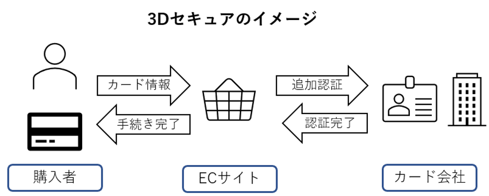 クレジットカードの本人認証の3DセキュアとEMV-3Dセキュアとは | パソコン情報漏洩対策のセキュリティコラム