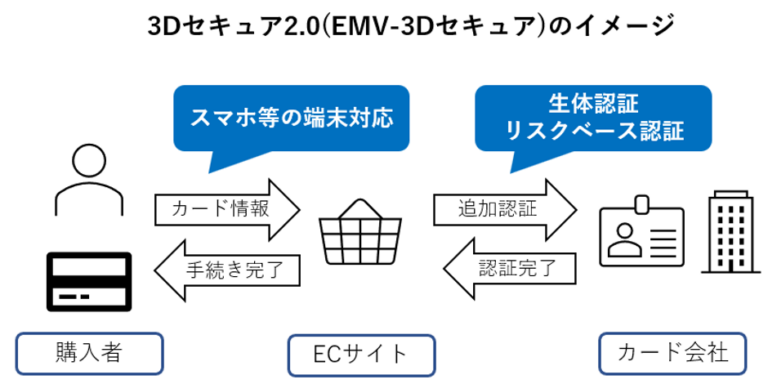 クレジットカードの本人認証の3DセキュアとEMV-3Dセキュアとは | パソコン情報漏洩対策のセキュリティコラム