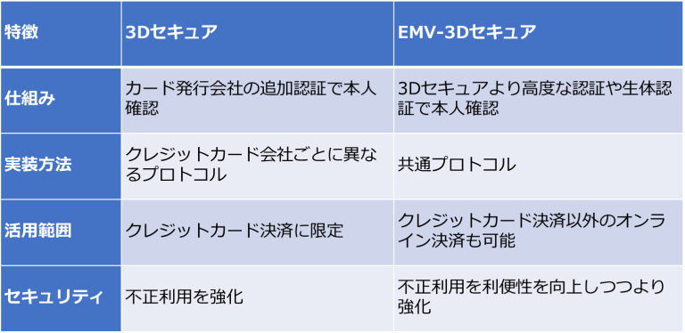 クレジットカードの本人認証の3DセキュアとEMV-3Dセキュアとは – エンドポイントの情報漏えい対策を考えるコラム