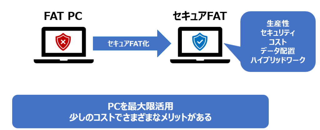 セキュアFATとは？～テレワークのセキュリティ対策で注目されるセキュリティソリューション～ | パソコン情報漏洩対策のセキュリティコラム