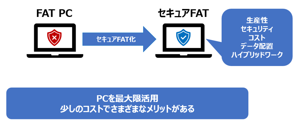 なぜ企業はVDI（シンクライアント）からセキュアFATに移行するのか？～ゼロトラスト時代の情報漏洩対策～ – エンドポイントの情報漏えい対策を考えるコラム