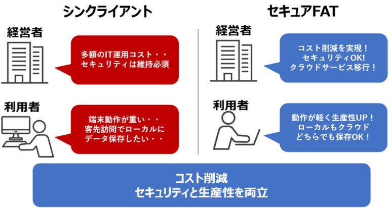 なぜ企業はVDI（シンクライアント）からセキュアFATに移行するのか？～ゼロトラスト時代の情報漏洩対策～ | パソコン情報漏洩対策のセキュリティコラム