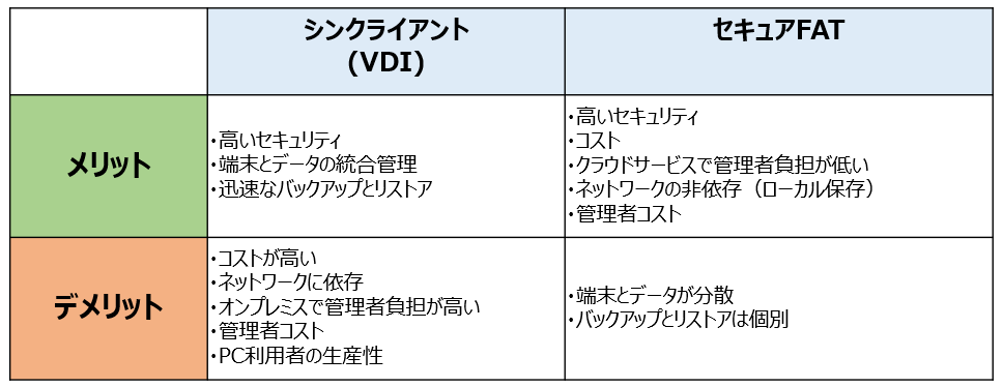 セキュアFATとシンクライアント（VDI）の違いとメリット・デメリットとは – エンドポイントの情報漏えい対策を考えるコラム