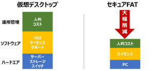 セキュアFATとシンクライアント（VDI）の違いとメリット・デメリットとは | パソコン情報漏洩対策のセキュリティコラム