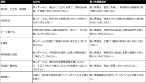 GDPRと個人情報保護法を徹底比較！日本企業が知っておくべきこと | パソコン情報漏洩対策のセキュリティコラム